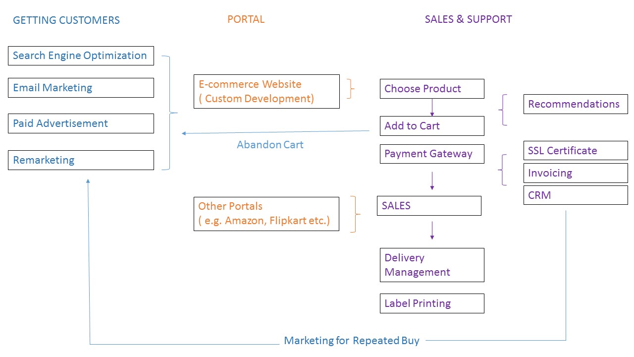 E-Commerce - Mabbit Communications